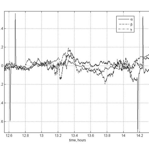 Attitude Determination Accuracy Download Scientific Diagram