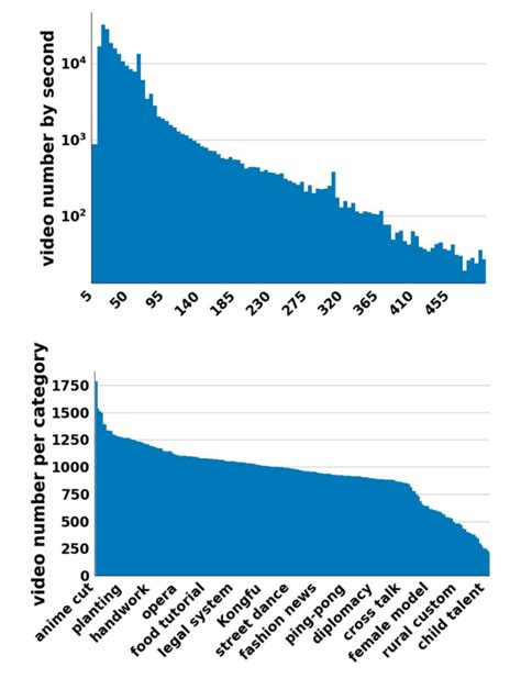 Usv Towards Understanding The User Generated Short Form Videos