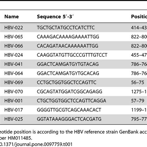 Hbv Specific Primers For Detection Genotyping And Mutational Analysis