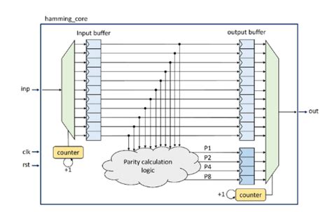Solved I Want A System Verilog Code For This Hamming