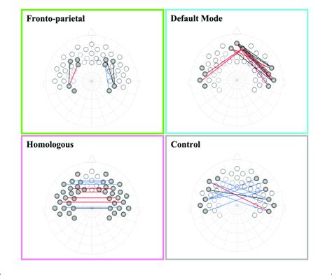 Channel Pair Connectivity By Network This Figure Shows The Channel Download Scientific