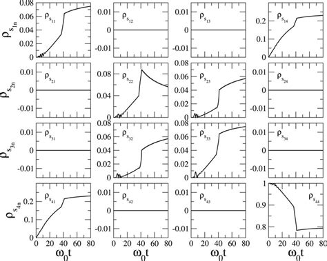 Elements Of The Density Operator As A Function Of Time Download