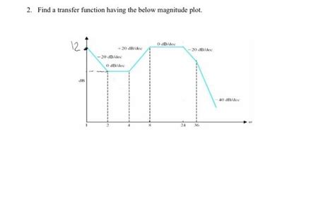 Solved Find A Transfer Function Having The Below Chegg