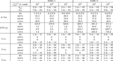 3 Numerical Results For Sparse Problems In The First Testing Set