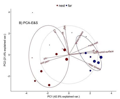 A Principal Component Ordination Pca E Of Plots Located On Red