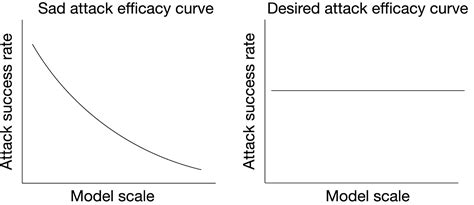 Principles For Picking Practical Interpretability Projects — Ai Alignment Forum