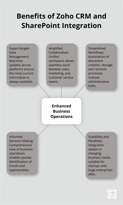 Integrating Zoho Crm With Sharepoint A Complete Guide Dynamic Digital Solutions