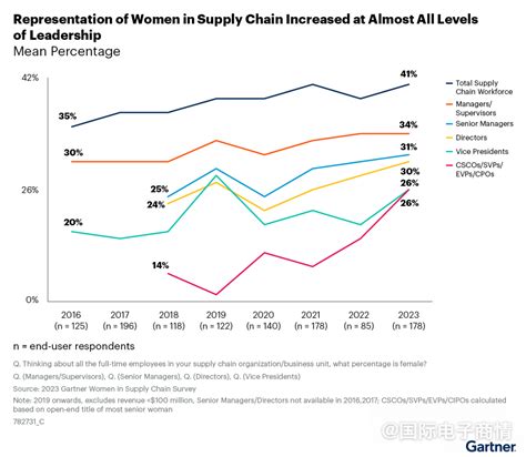 26 的供应链高管职位目前由女性担任 国际电子商情