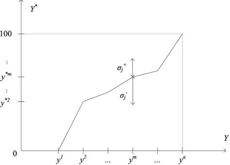 double error variable for customer j download scientific diagram