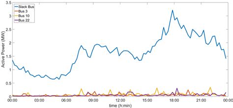 daily load profiles of slack bus and buses 3 10 and 22 of the 33 bus