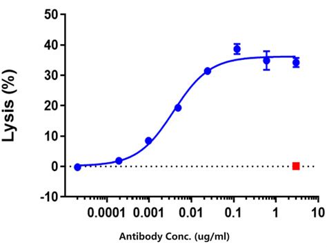 Single B Cell Antibody Service Creative Diagnostics