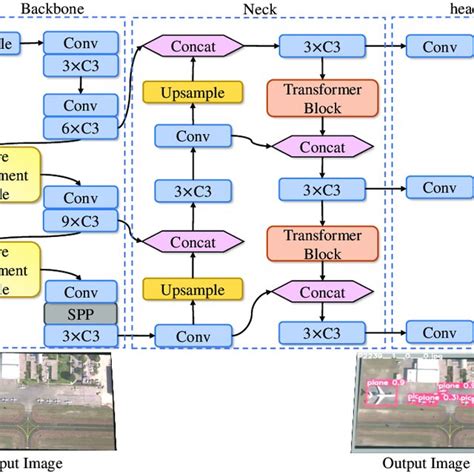 The Results Of Various Detection Algorithms On The Dior Dataset The