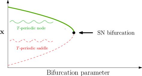 Sn Bifurcation In A Nonlinear Dynamical System Download Scientific