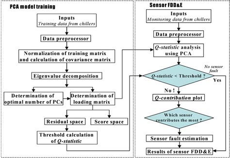 schematic of sensor fddande scheme implementation downloaded by [hong
