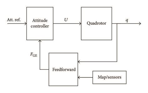 Control Scheme Of Feedforward Controller Download Scientific Diagram