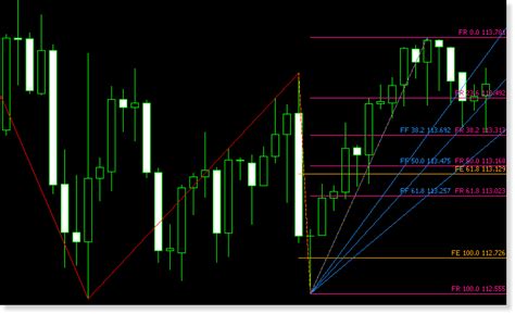 Auto Fibonacci Indicator FXON