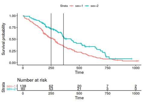 Ggplot2 How To Add Vertical Lines And Annotation To Survival Plot