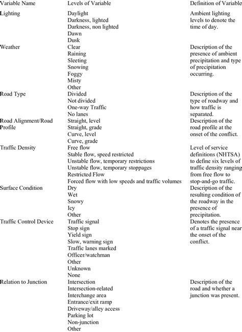 A Detailed List Of The Environmental Variable Names Levels Of Each Download Table