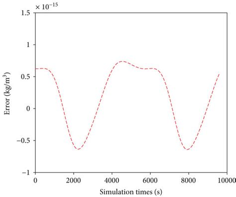 Initial Density Model Red Dotted Line And The Corrected Density Model