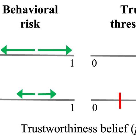 Behavioral Risk And Trust Threshold Are Key Drivers Of Trust Based