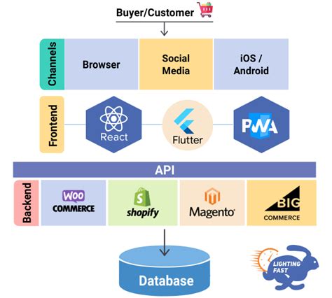 Headless Ecommerce Get Readymade Headless Magento