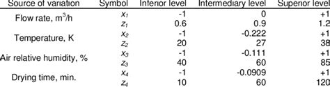 predictor variables and their coded levels and actual values used in