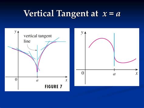 Ppt Section 2 8 The Derivative As A Function Powerpoint Presentation