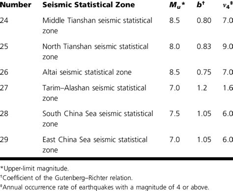 continued seismicity parameters of seismic statistical zones seismic