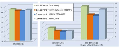 New Peugeot 308 Acceleration And Elasticity Compared To Replaced