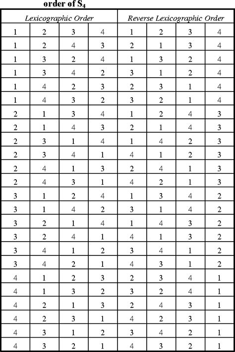Table 1 From A New Method For Generating Permutations In Lexicographic