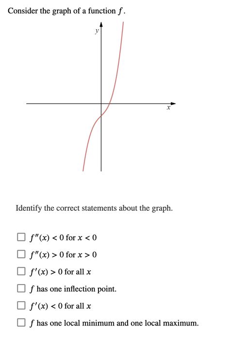 Solved Consider The Graph Of A Function F Identify The Chegg