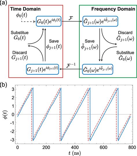 The Gsa A Gsa Is An Iterative Algorithm That Enforces Amplitude Download Scientific Diagram