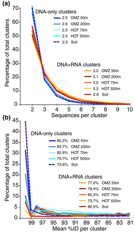 Database Independent Cluster Statistics A Size And B Percentage Download Scientific