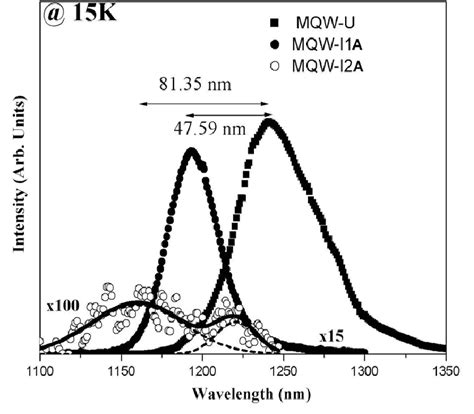 Lt Pl Spectra Of Mqw U Mqw I1 A And Mqw I2 A Samples Download
