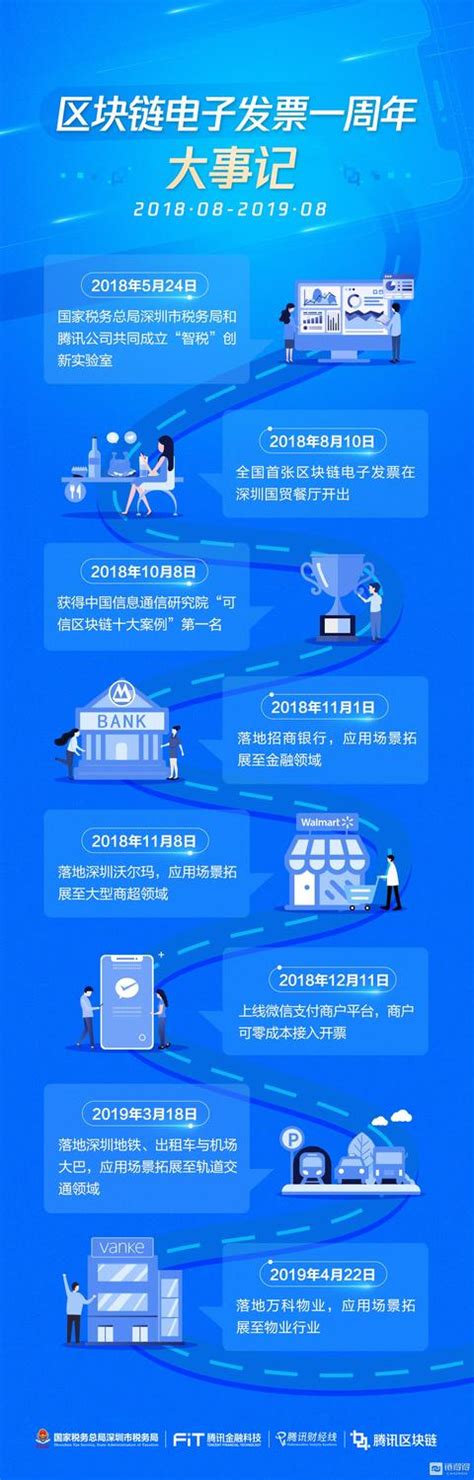 区块链电子发票一年开出超600万张，腾讯区块链打造“双层三高”定制架构支持 每日头条