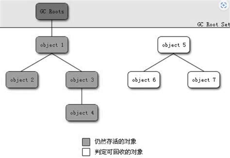 《深入理解java虚拟机》读书笔记：判断对象是否存活 知北游z 博客园