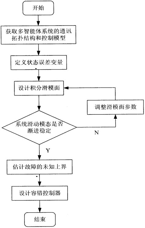 fault tolerant control method for linear multi agent system actuator