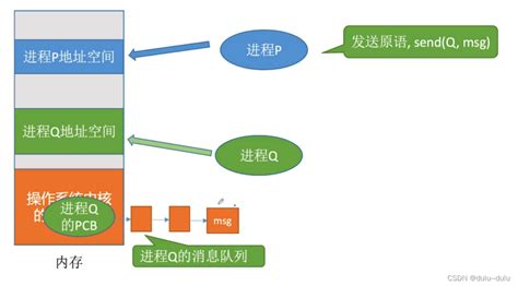 操作系统（5） 操作系统进程相关 操作系统信箱通信方式 csdn博客