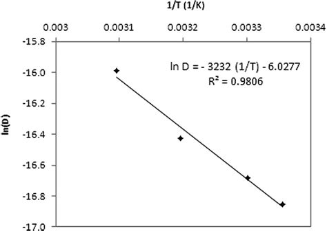 Identification Of The Diffusion Coefficient Of Distilled Water In The