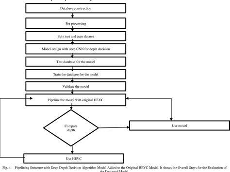 Figure 1 From Design And Implementation Of Deep Depth Decision Algorithm For Complexity