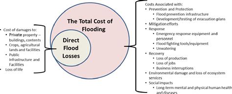 [pdf] 1 Calculation Of Flood Losses In The United States Semantic Scholar