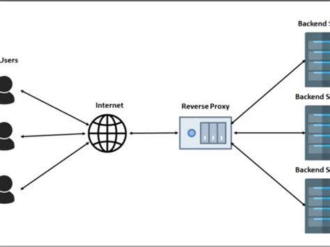 Load Balancer For Java Projects Using Apache Nginx Or Haproxy Upwork