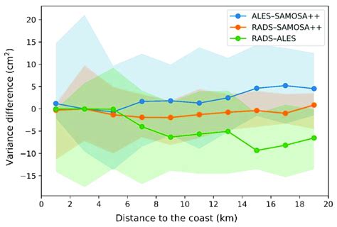 Variance Differences As A Function Of Distance To The Coast For