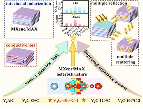 V Based Mxenemax Heterostructure Composites With Enhancing Dielectric Loss For Broadband