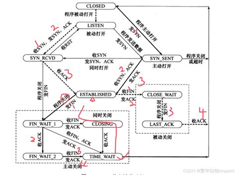 Linux Udp 协议 Tcp状态转移图tcp状态迁移图 Csdn博客 Linux Udp 协议 Tcp状态转移图tcp状态迁移图 Csdn博客