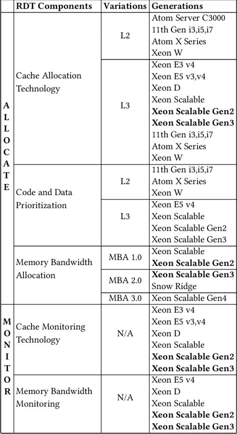 Table 1 From A Closer Look At Intel Resource Director Technology Rdt
