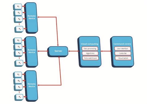 Model Of A Multi Sensor Distributed System Based On The Internet Of Download Scientific Diagram