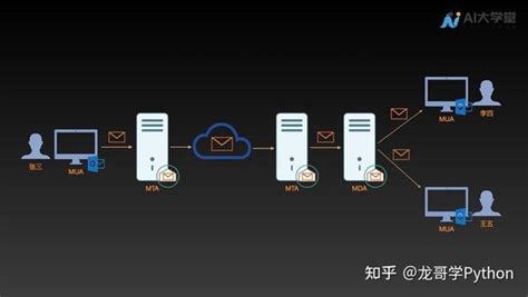 办公自动化—用python发邮件的好处、原理和实例 知乎