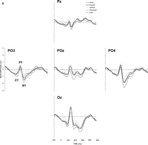 continued group mean event related brain potentials for b visual