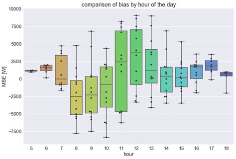 Comparison Of Mean Monthly Difference Between Predicted And Measured Ac Download Scientific